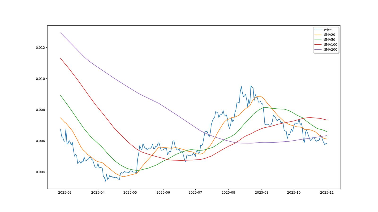 Restake Finance Simple Moving Averages