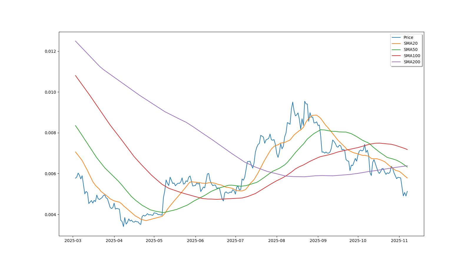 Restake Finance Simple Moving Averages