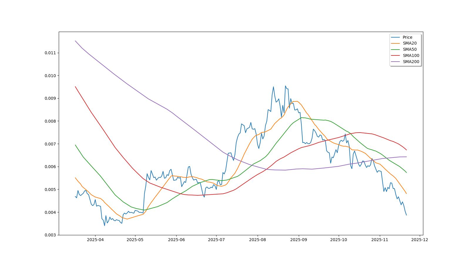 Restake Finance Simple Moving Averages