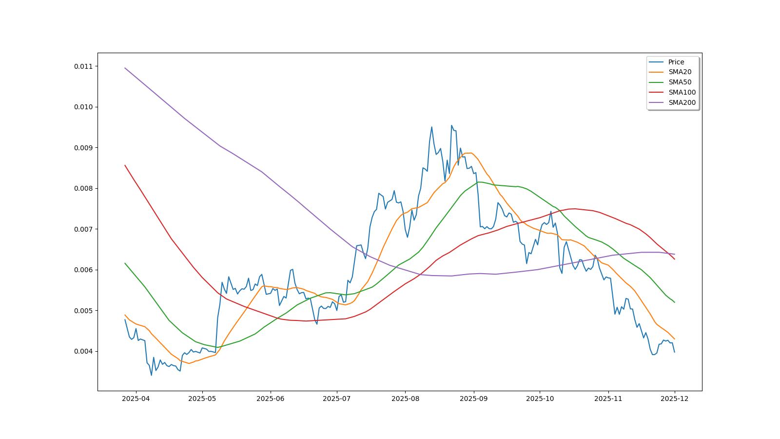 Restake Finance Simple Moving Averages
