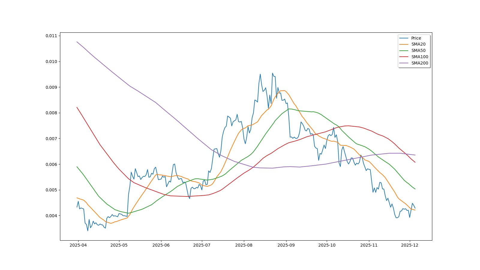 Restake Finance Simple Moving Averages