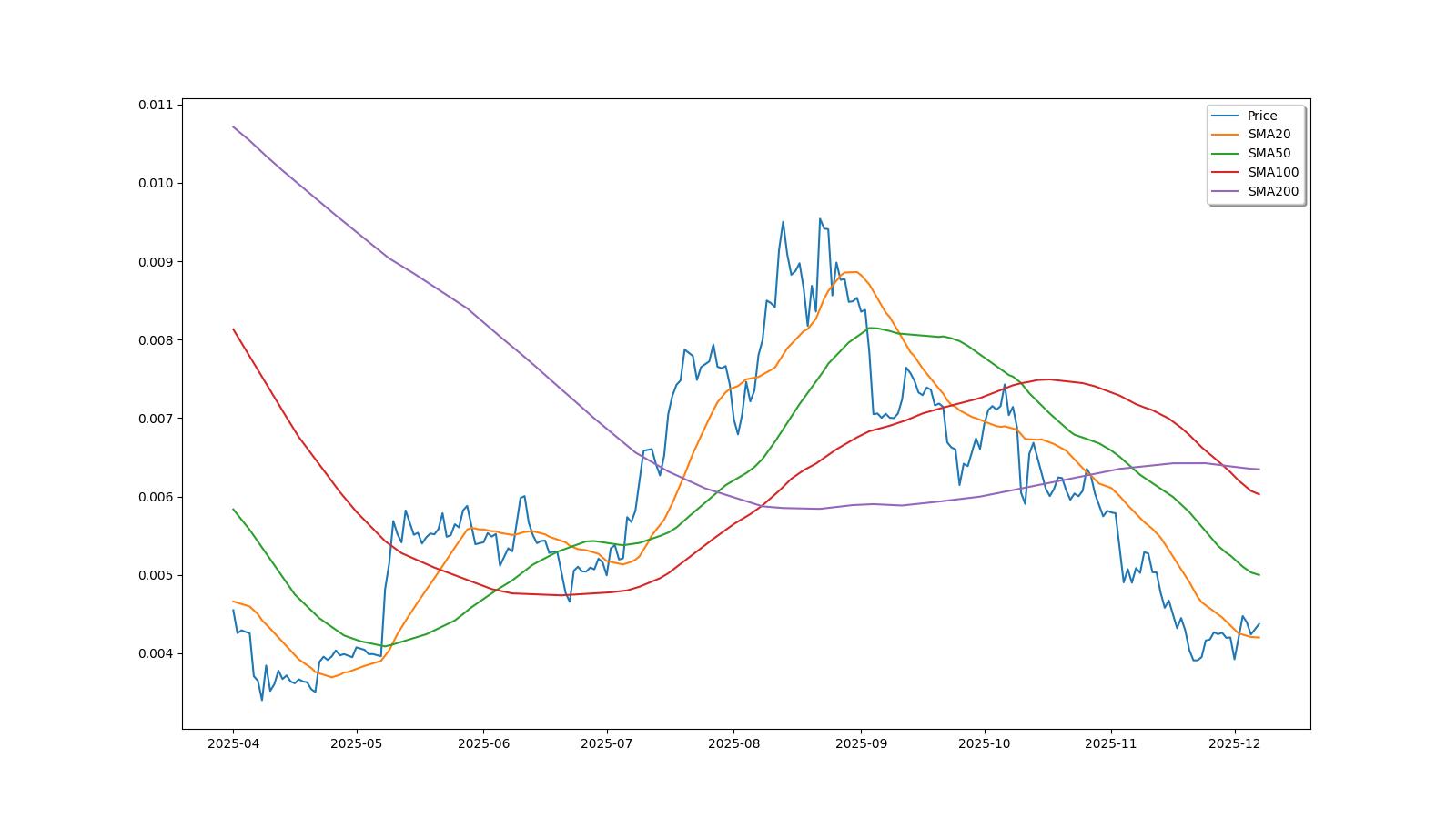 Restake Finance Simple Moving Averages