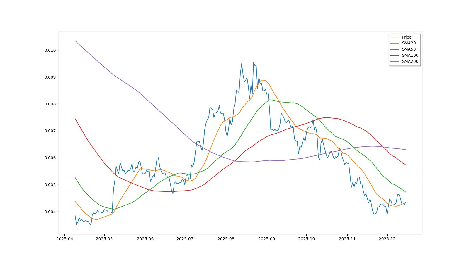 Restake Finance Simple Moving Averages