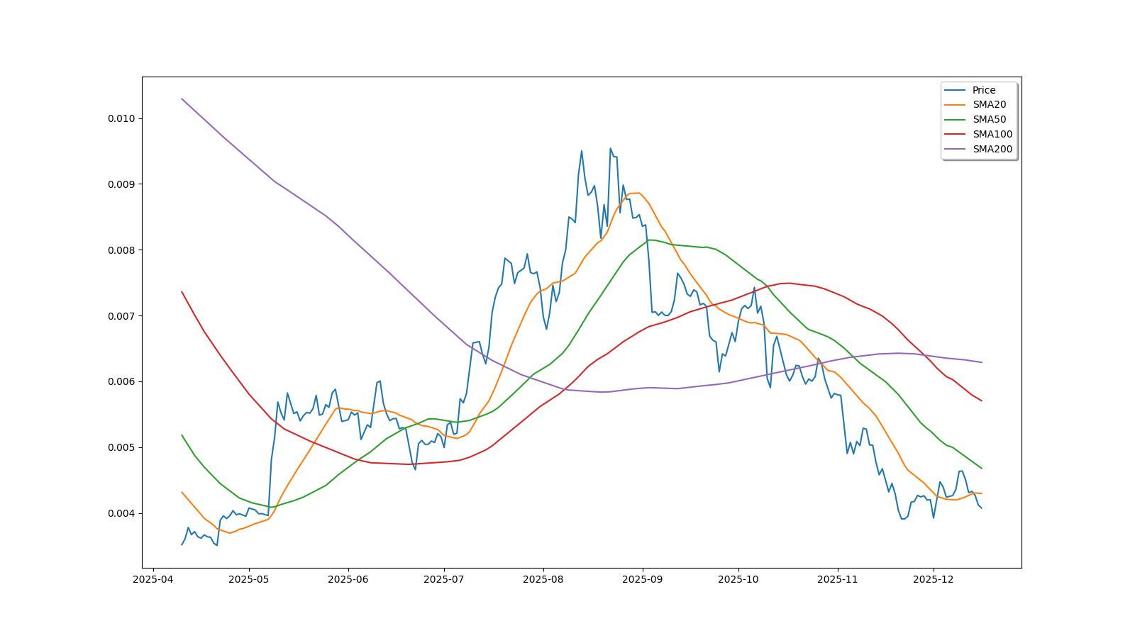 Restake Finance Simple Moving Averages