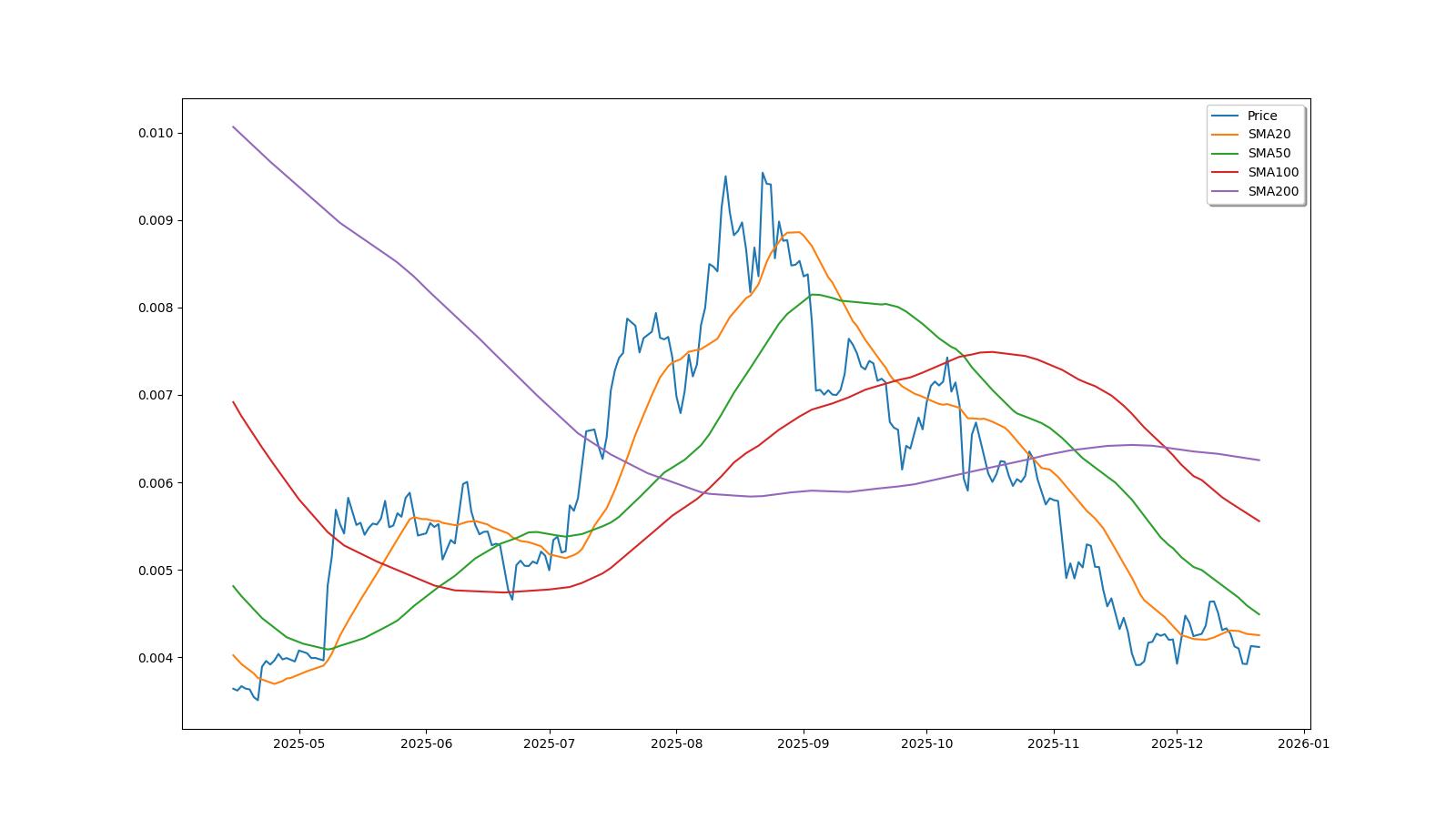 Restake Finance Simple Moving Averages