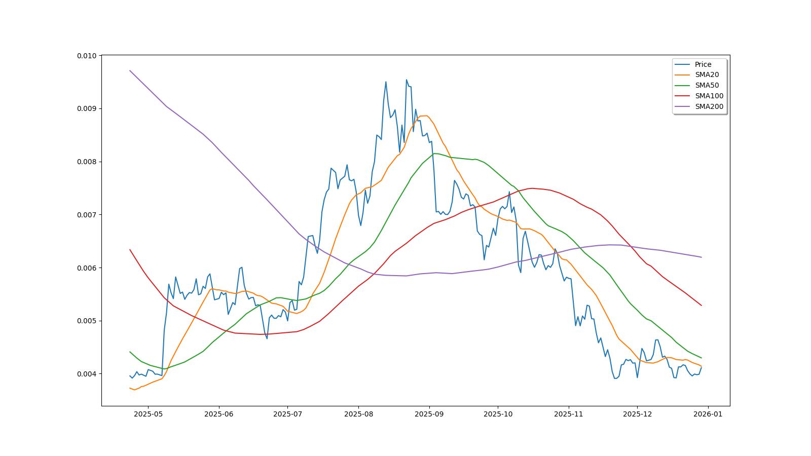 Restake Finance Simple Moving Averages