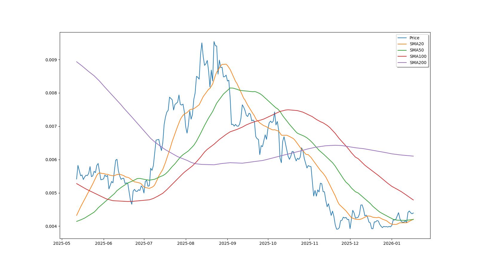 Restake Finance Simple Moving Averages