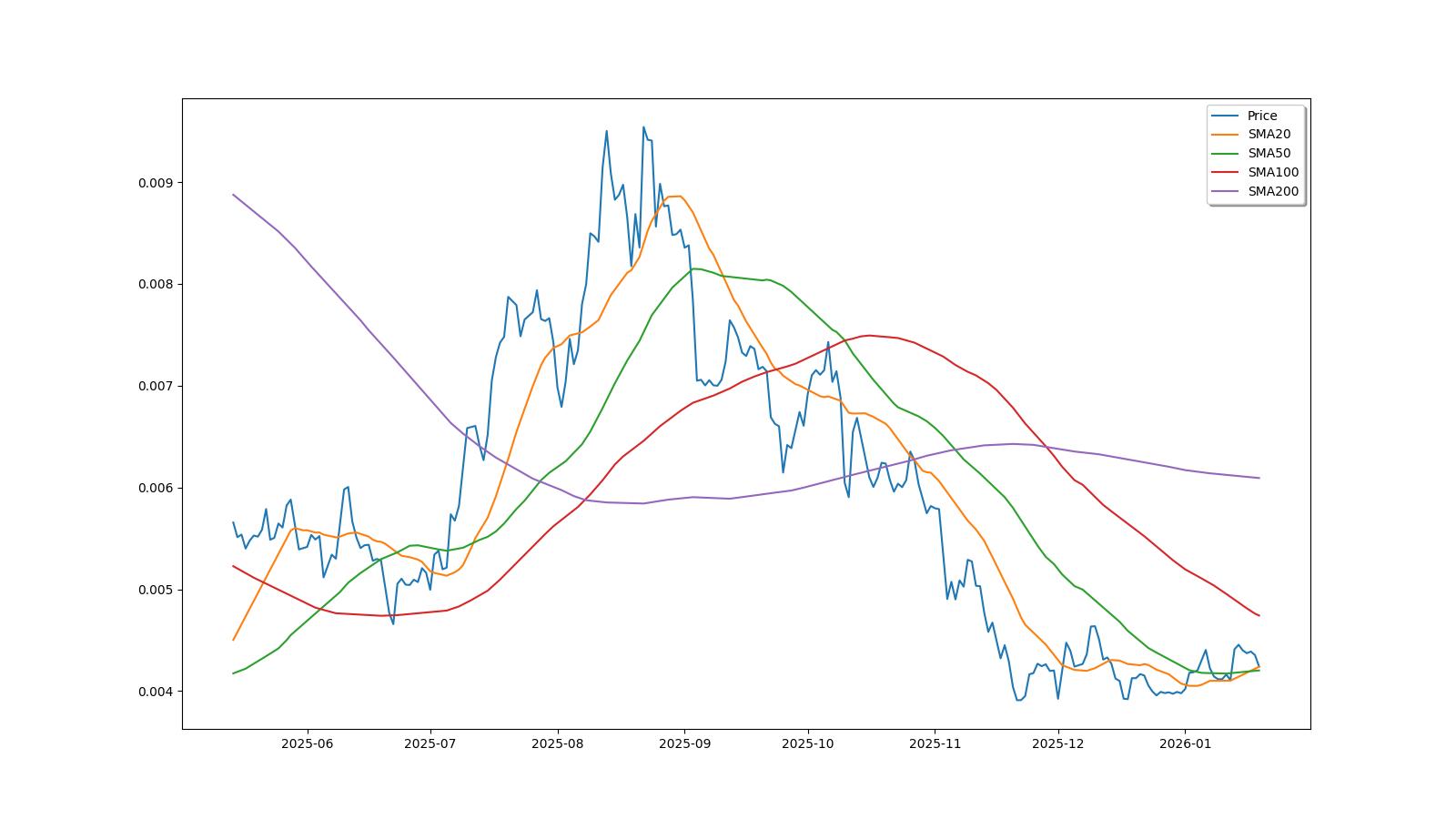 Restake Finance Simple Moving Averages