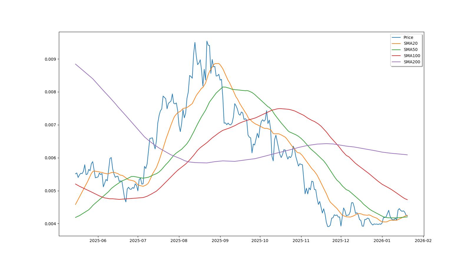 Restake Finance Simple Moving Averages