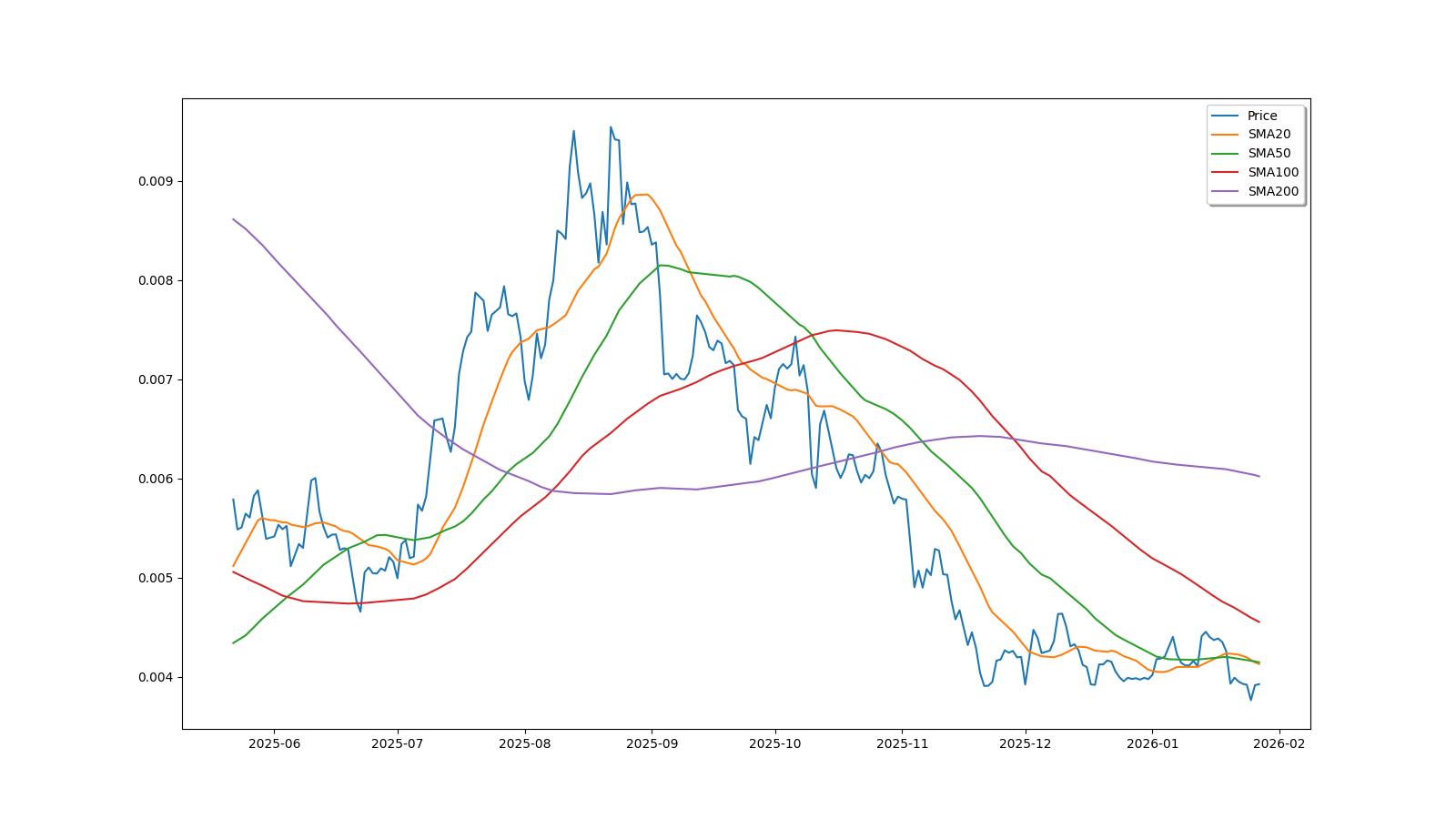 Restake Finance Simple Moving Averages
