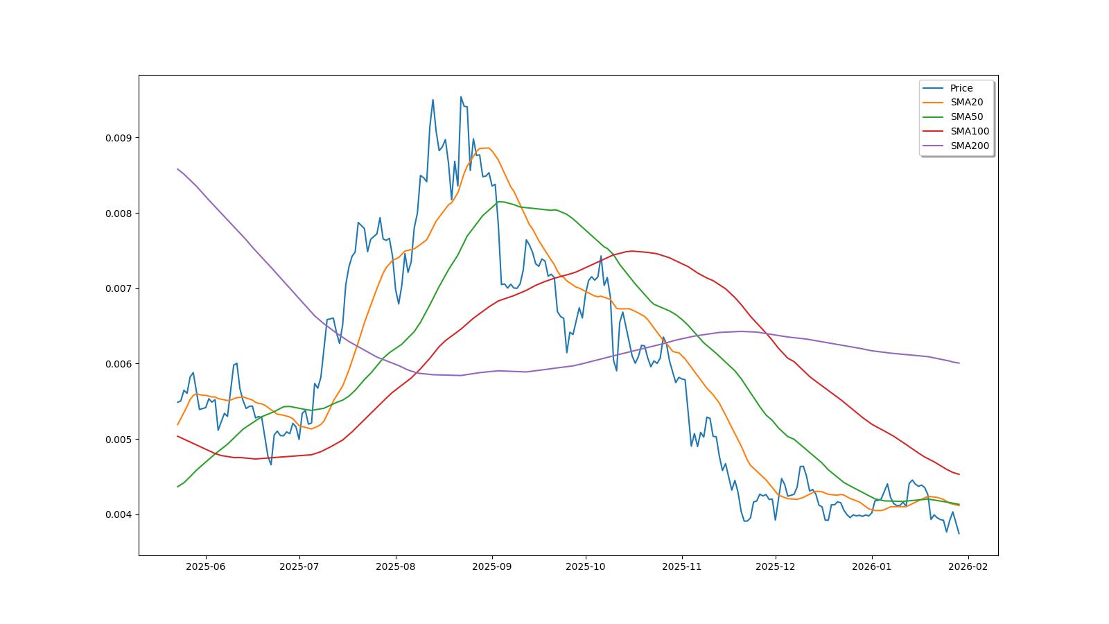 Restake Finance Simple Moving Averages