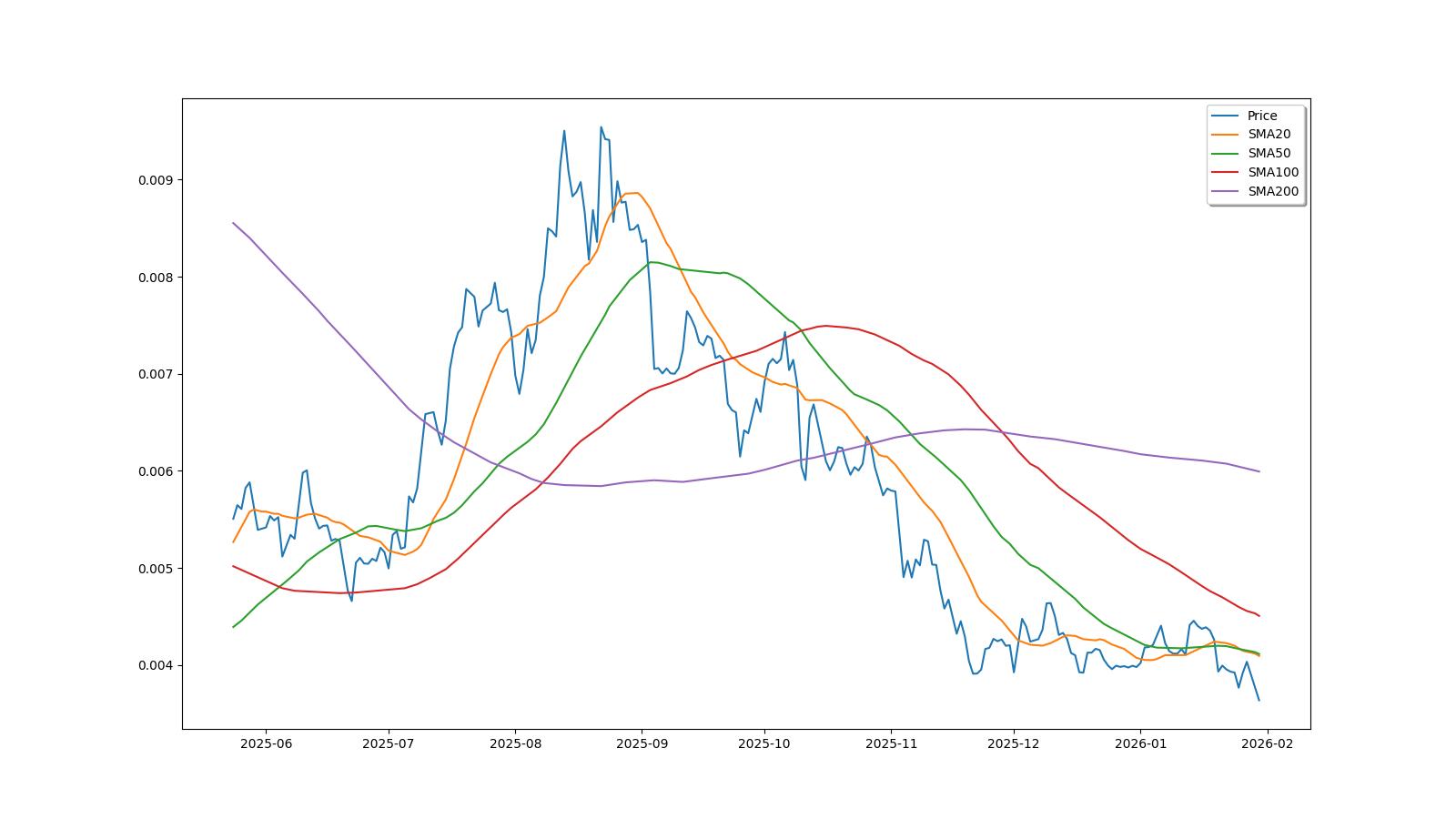 Restake Finance Simple Moving Averages