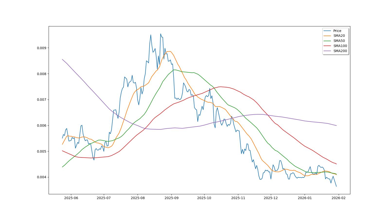 Restake Finance Simple Moving Averages
