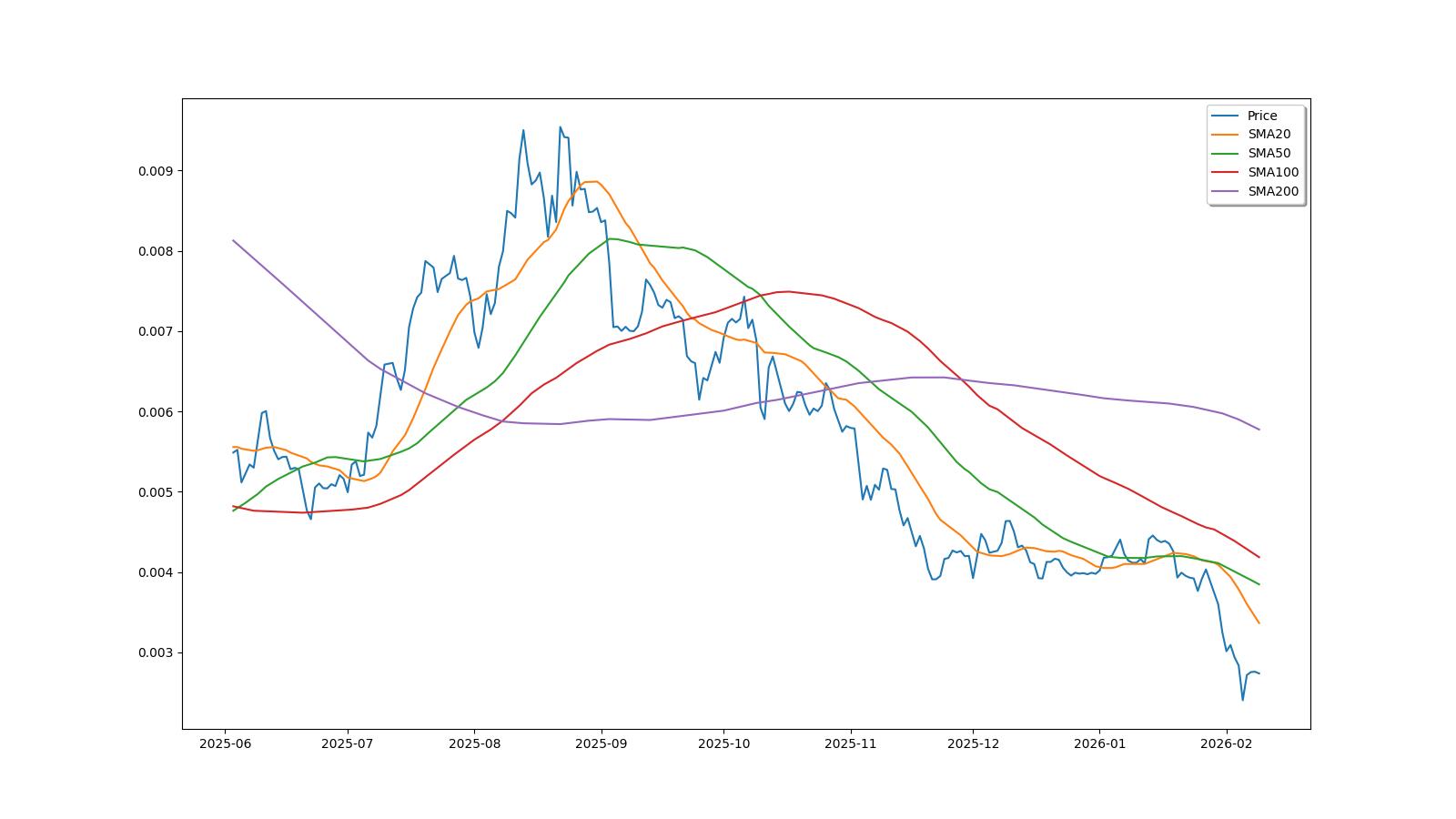 Restake Finance Simple Moving Averages