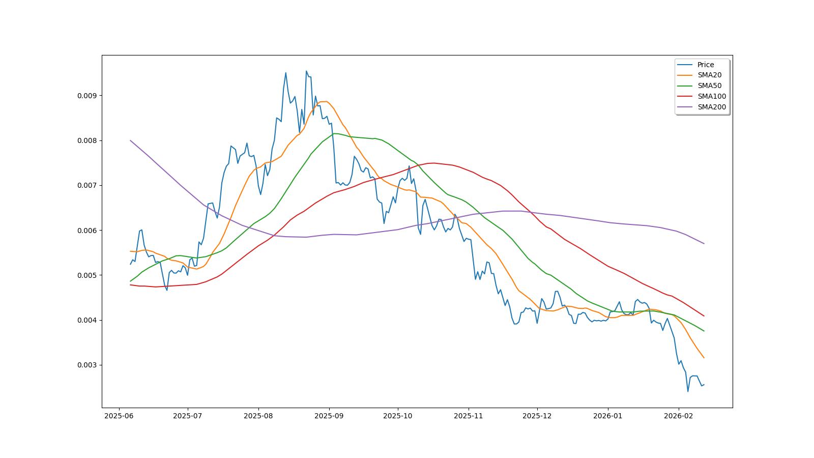 Restake Finance Simple Moving Averages