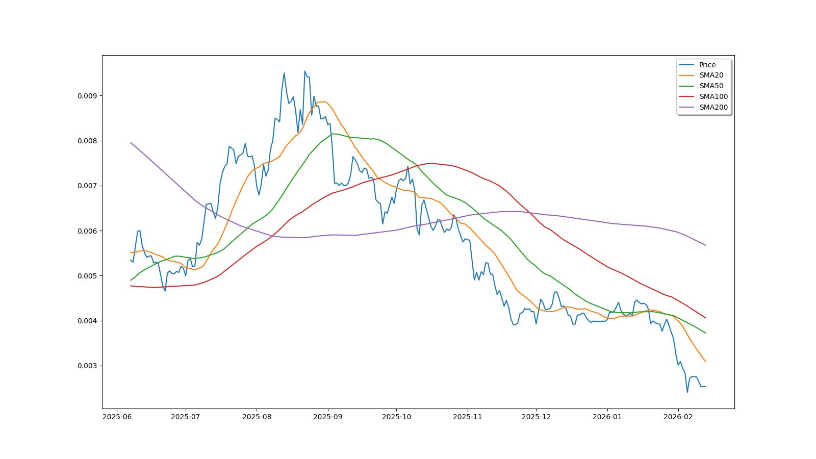 Restake Finance Simple Moving Averages