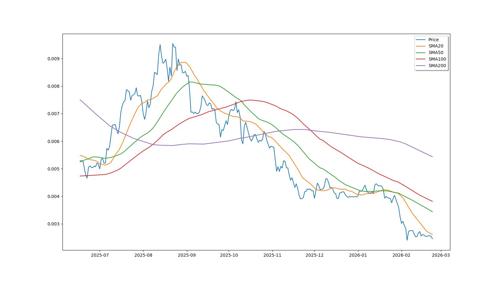 Restake Finance Simple Moving Averages