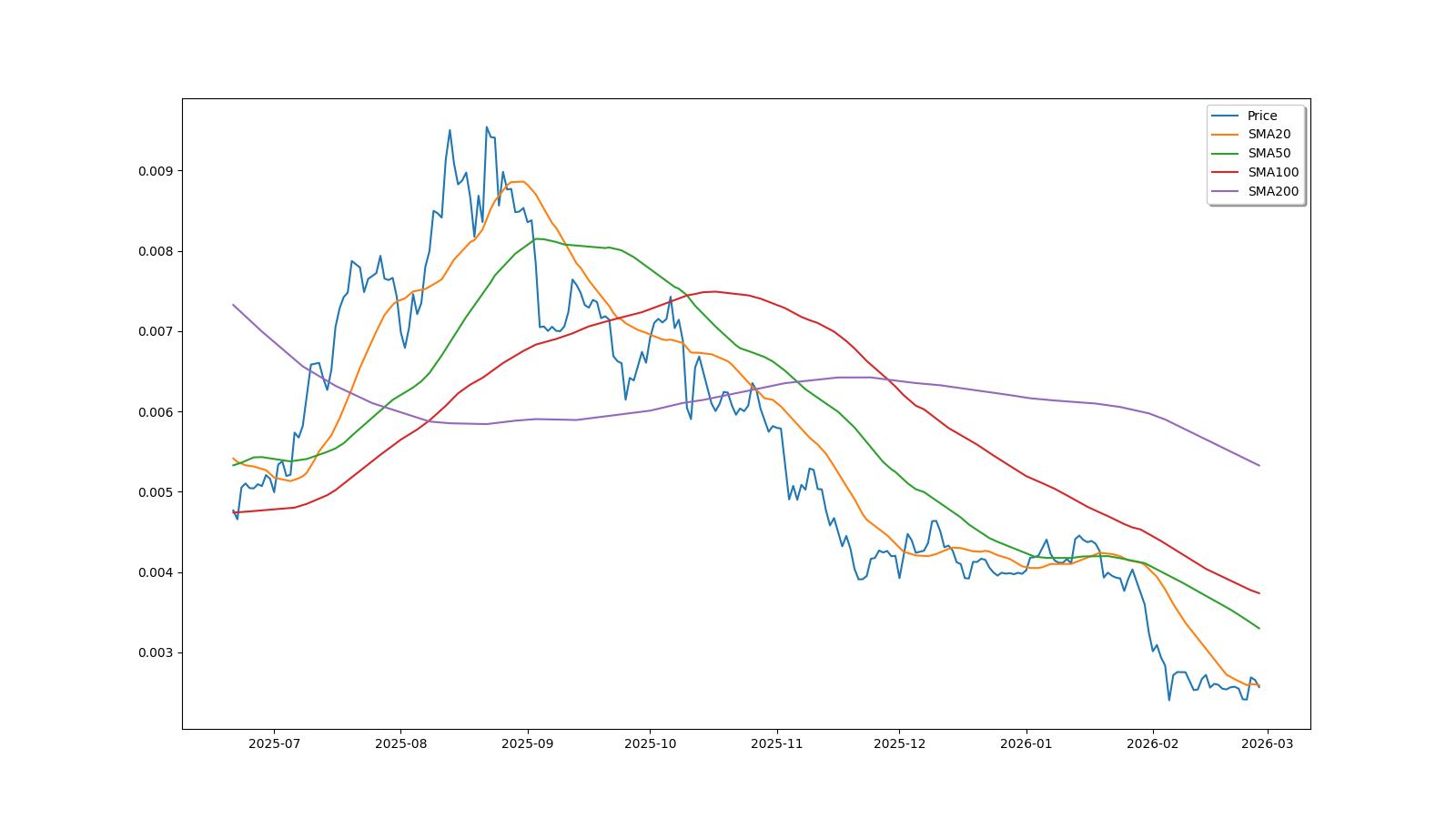 Restake Finance Simple Moving Averages