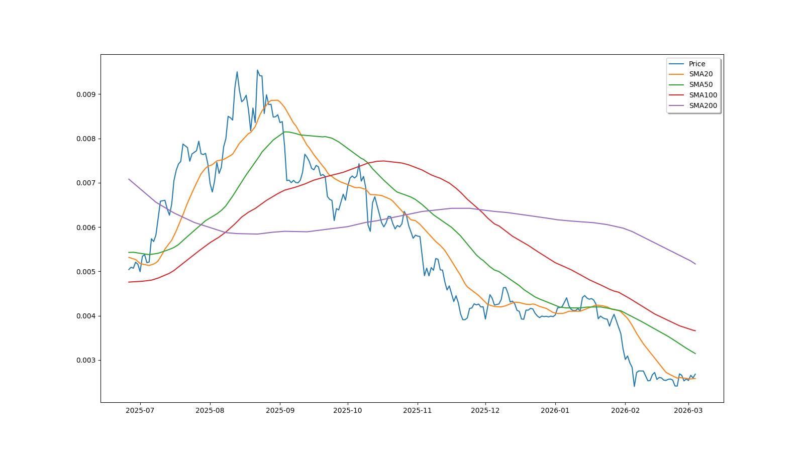 Restake Finance Simple Moving Averages