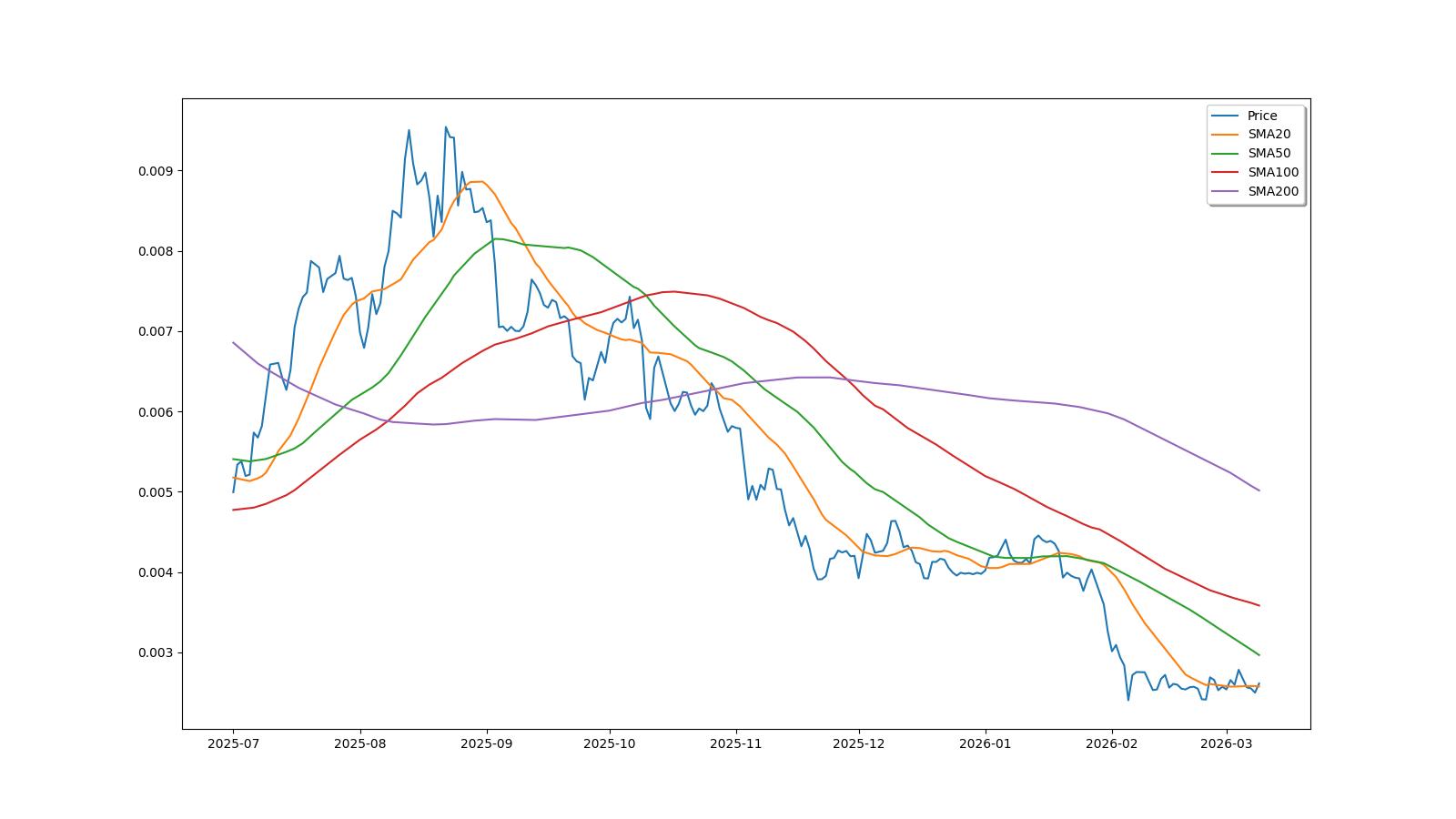 Restake Finance Simple Moving Averages