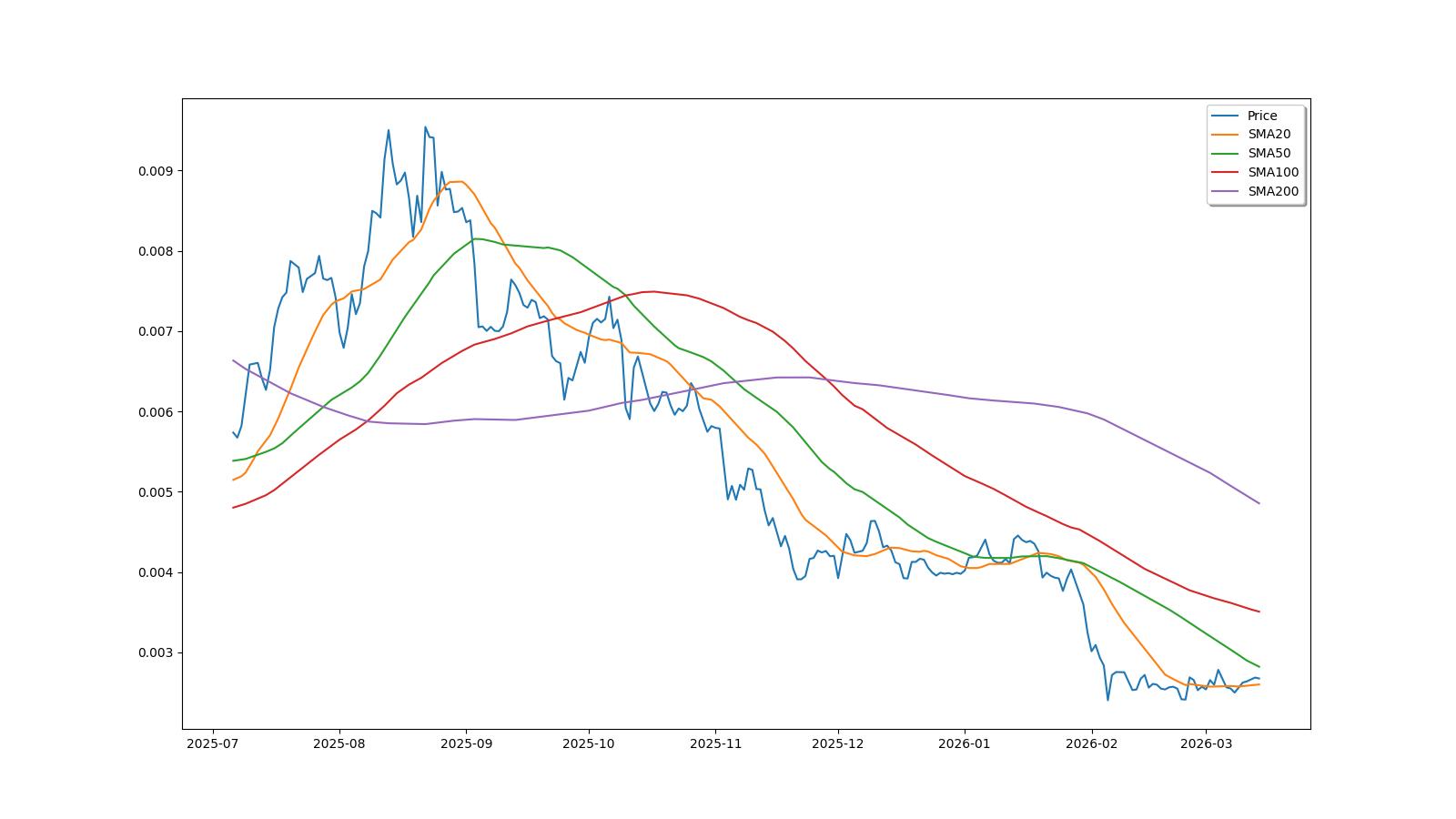 Restake Finance Simple Moving Averages