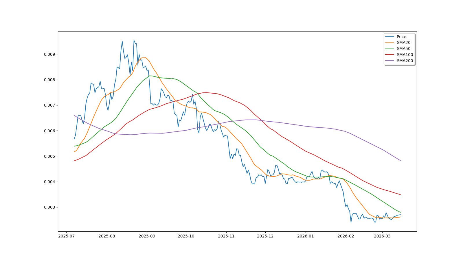 Restake Finance Simple Moving Averages