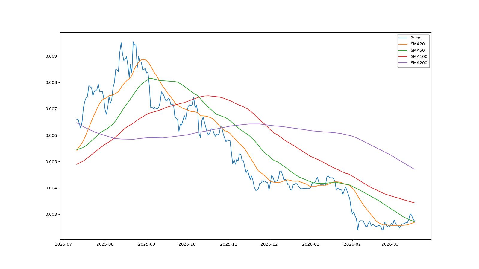Restake Finance Simple Moving Averages