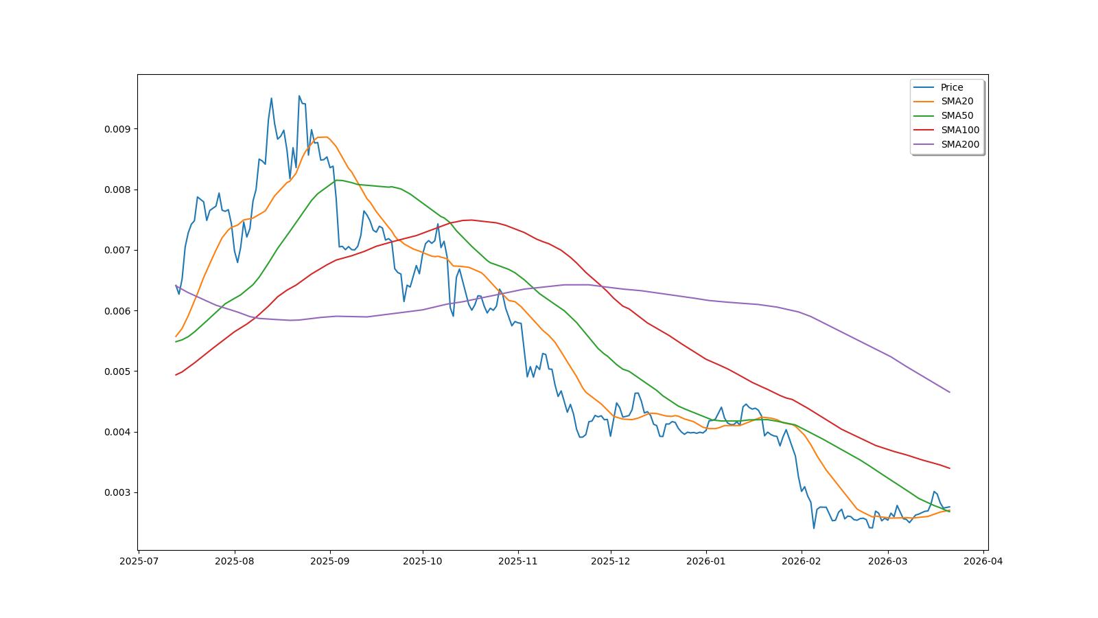 Restake Finance Simple Moving Averages