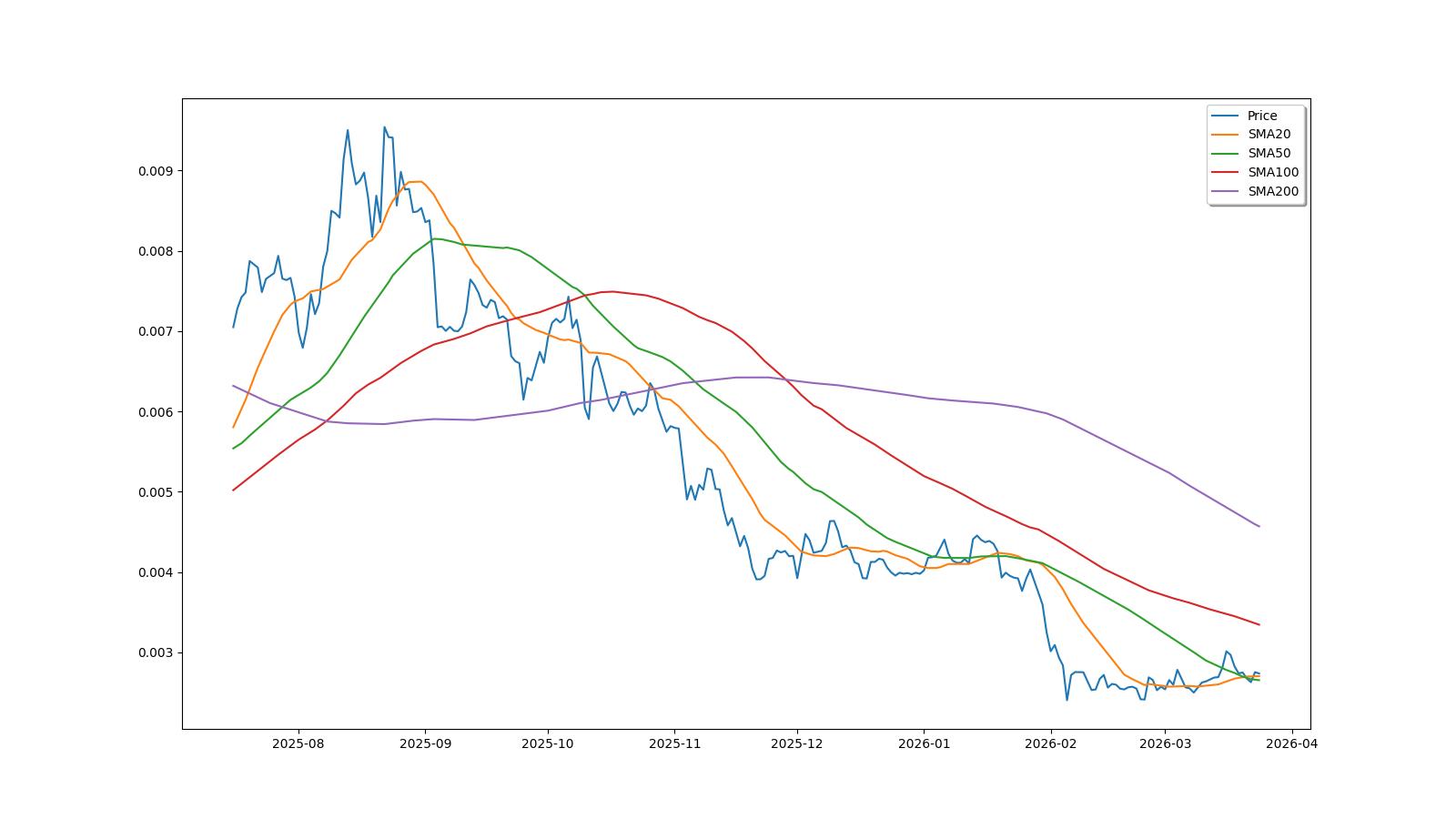 Restake Finance Simple Moving Averages
