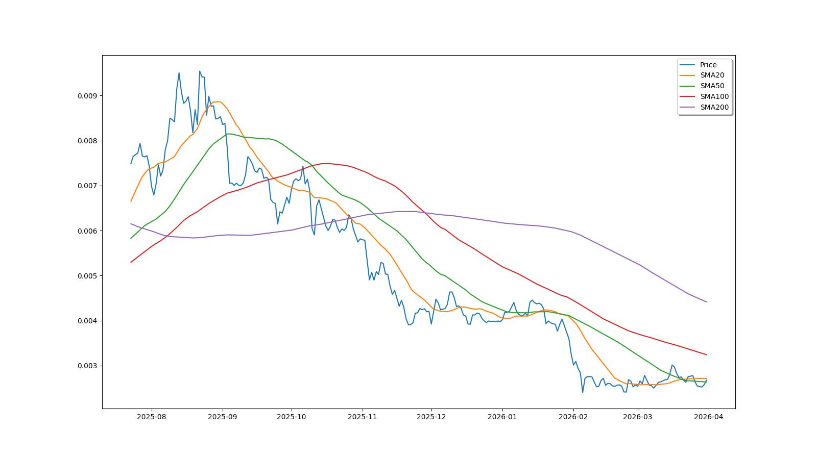Restake Finance Simple Moving Averages