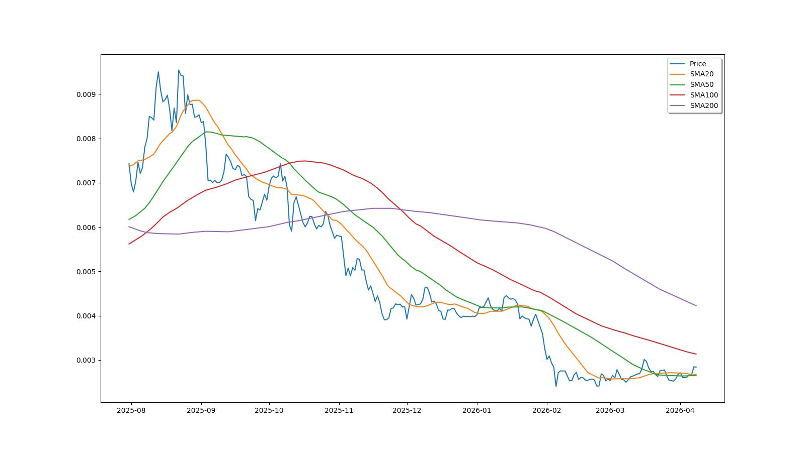 Restake Finance Simple Moving Averages