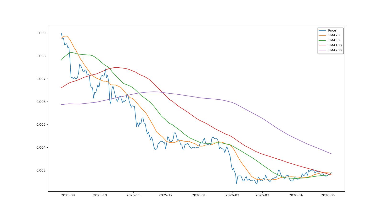 Restake Finance Simple Moving Averages