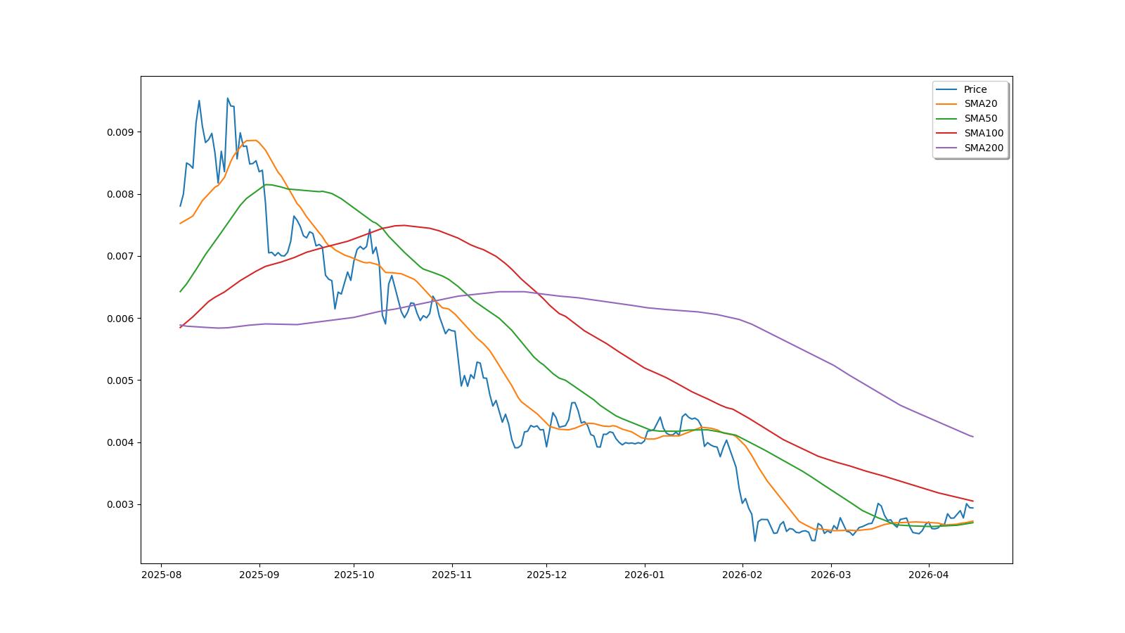 Restake Finance Simple Moving Averages