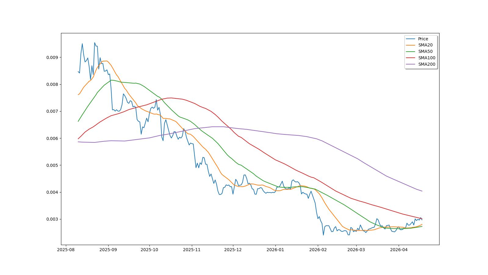 Restake Finance Simple Moving Averages