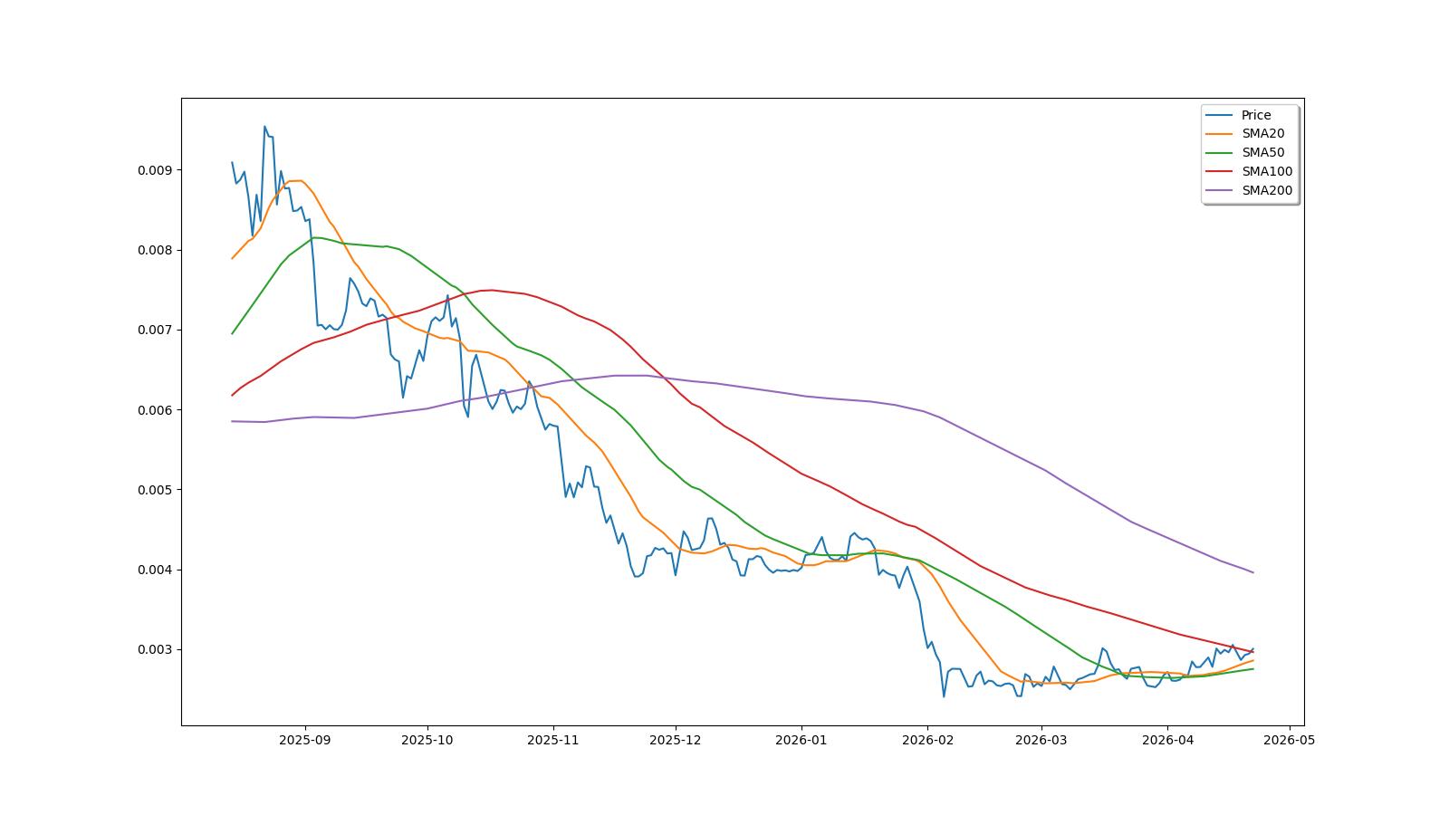 Restake Finance Simple Moving Averages