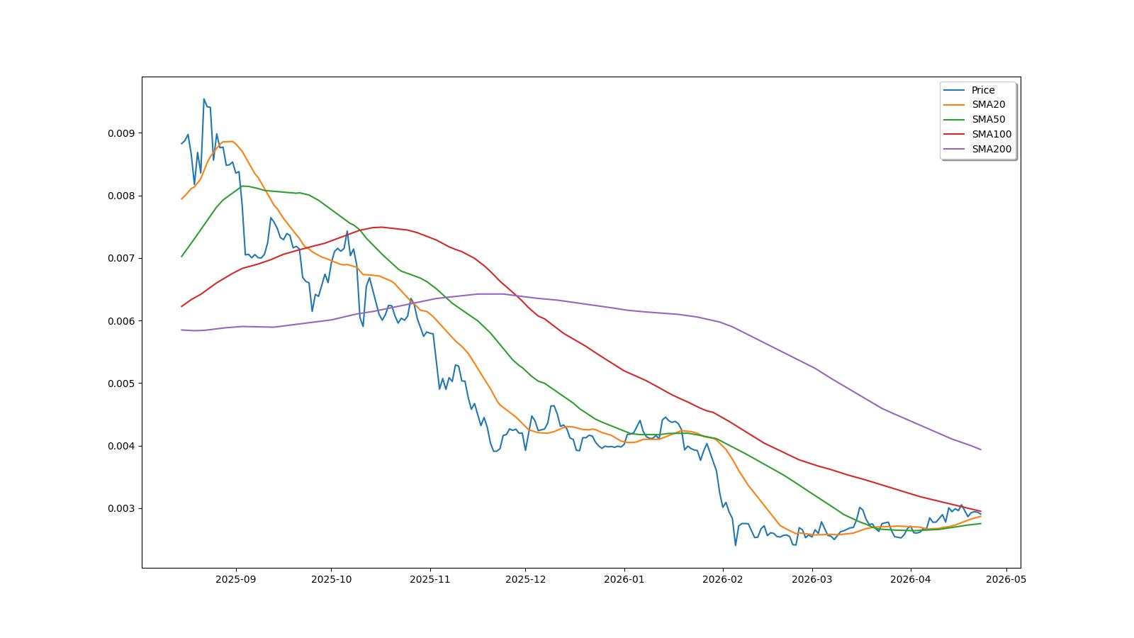 Restake Finance Simple Moving Averages