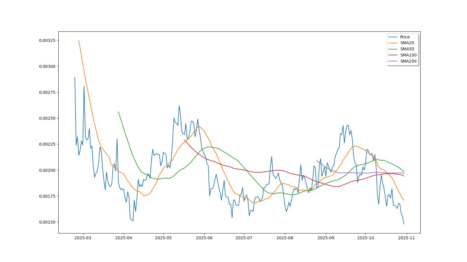Restore The Republic Simple Moving Averages