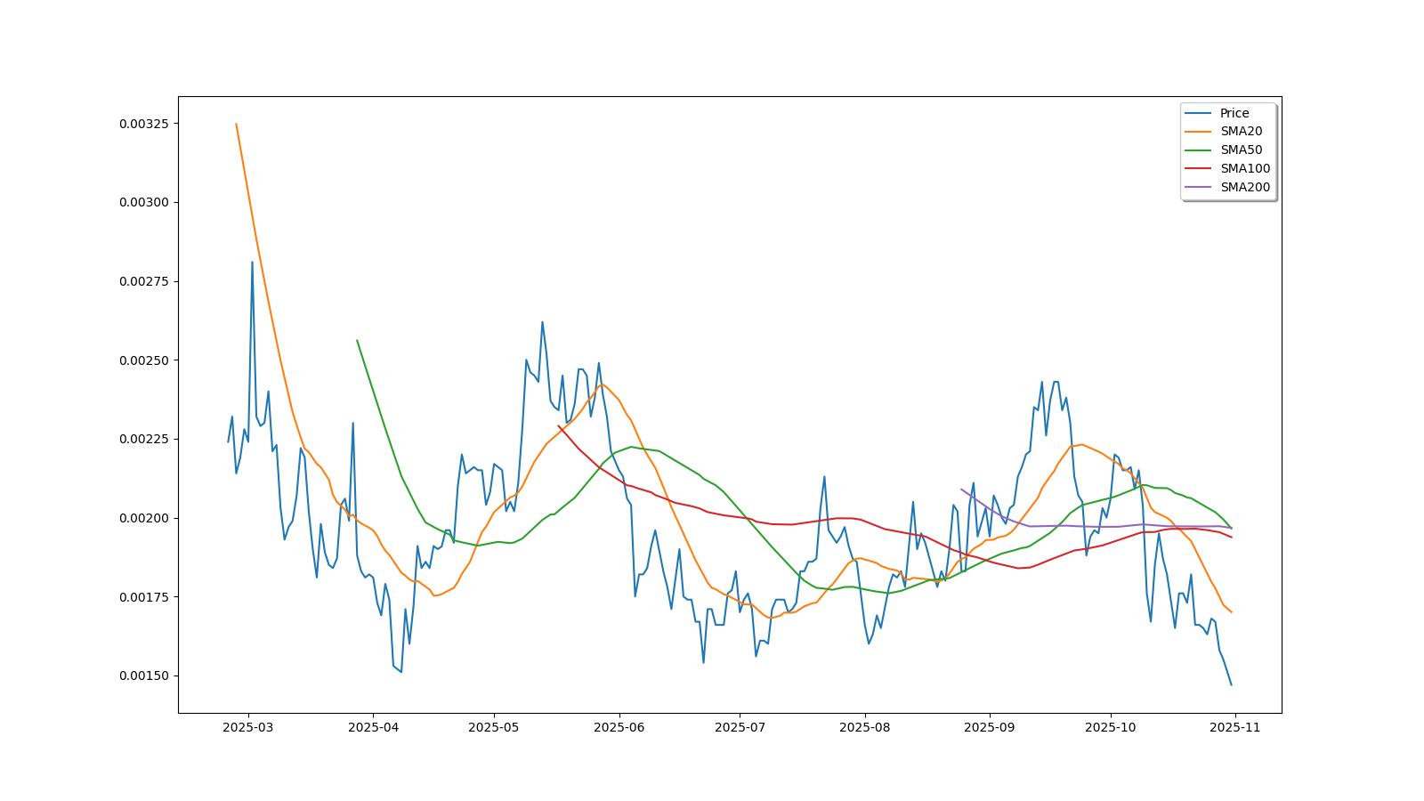 Restore The Republic Simple Moving Averages