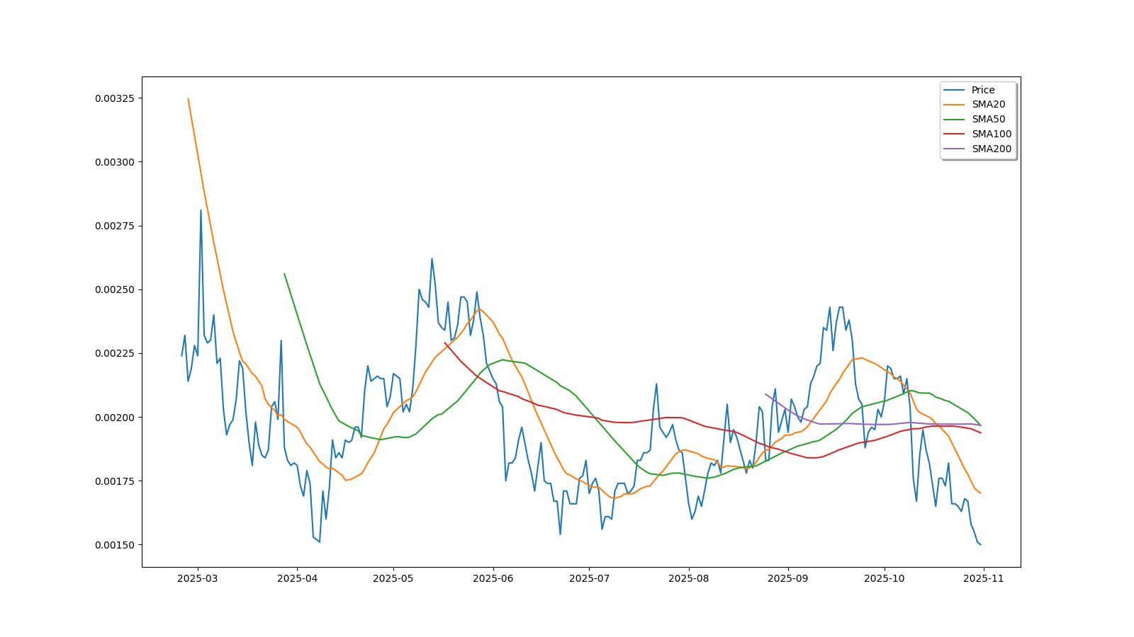Restore The Republic Simple Moving Averages