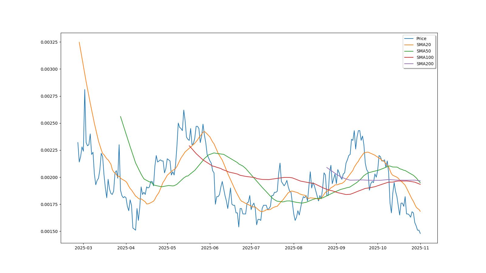 Restore The Republic Simple Moving Averages