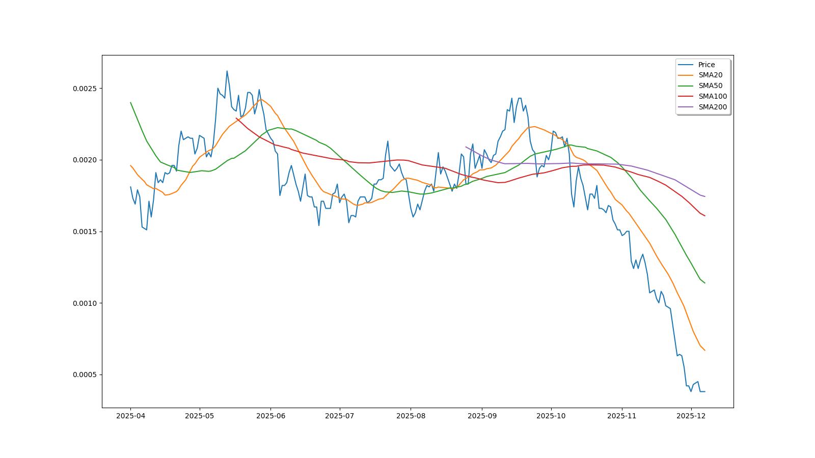 Restore The Republic Simple Moving Averages