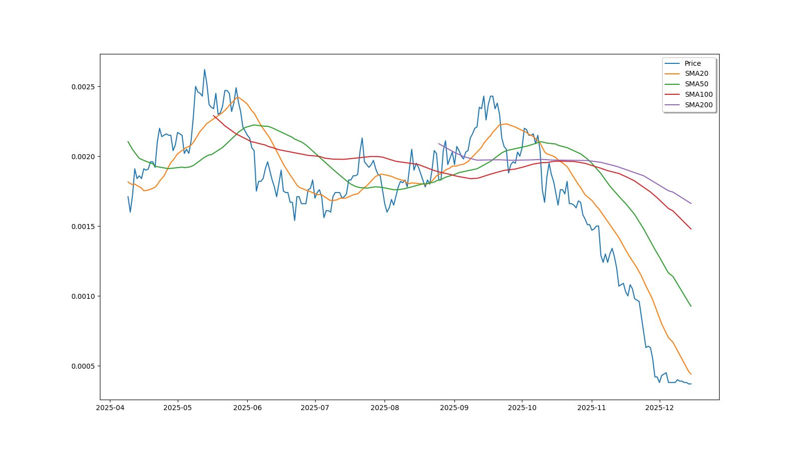 Restore The Republic Simple Moving Averages