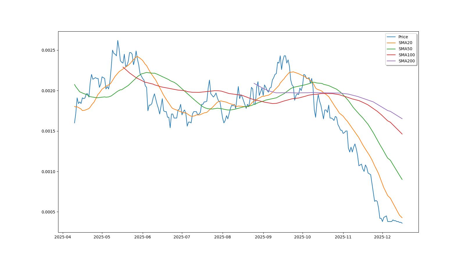 Restore The Republic Simple Moving Averages