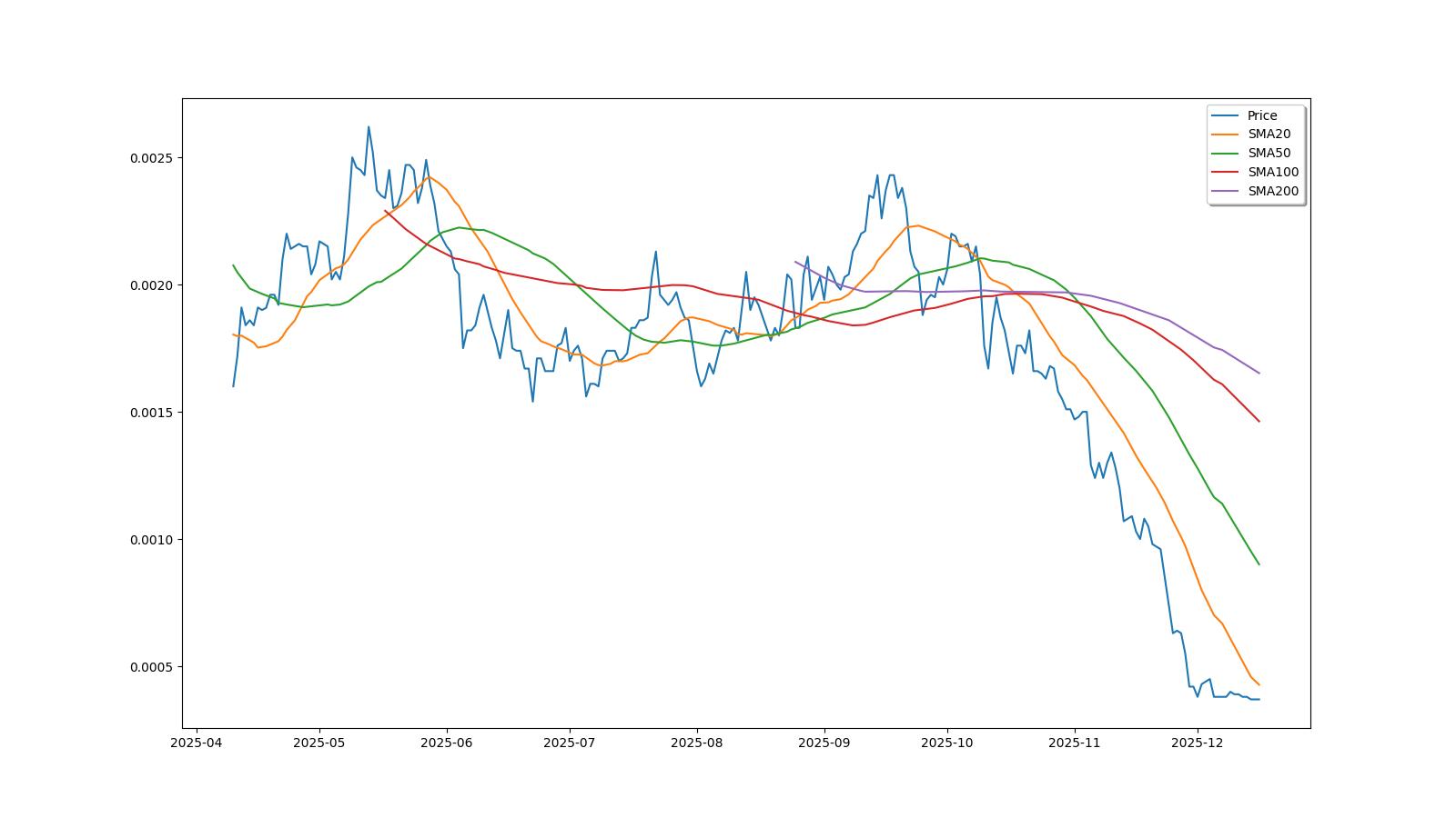 Restore The Republic Simple Moving Averages