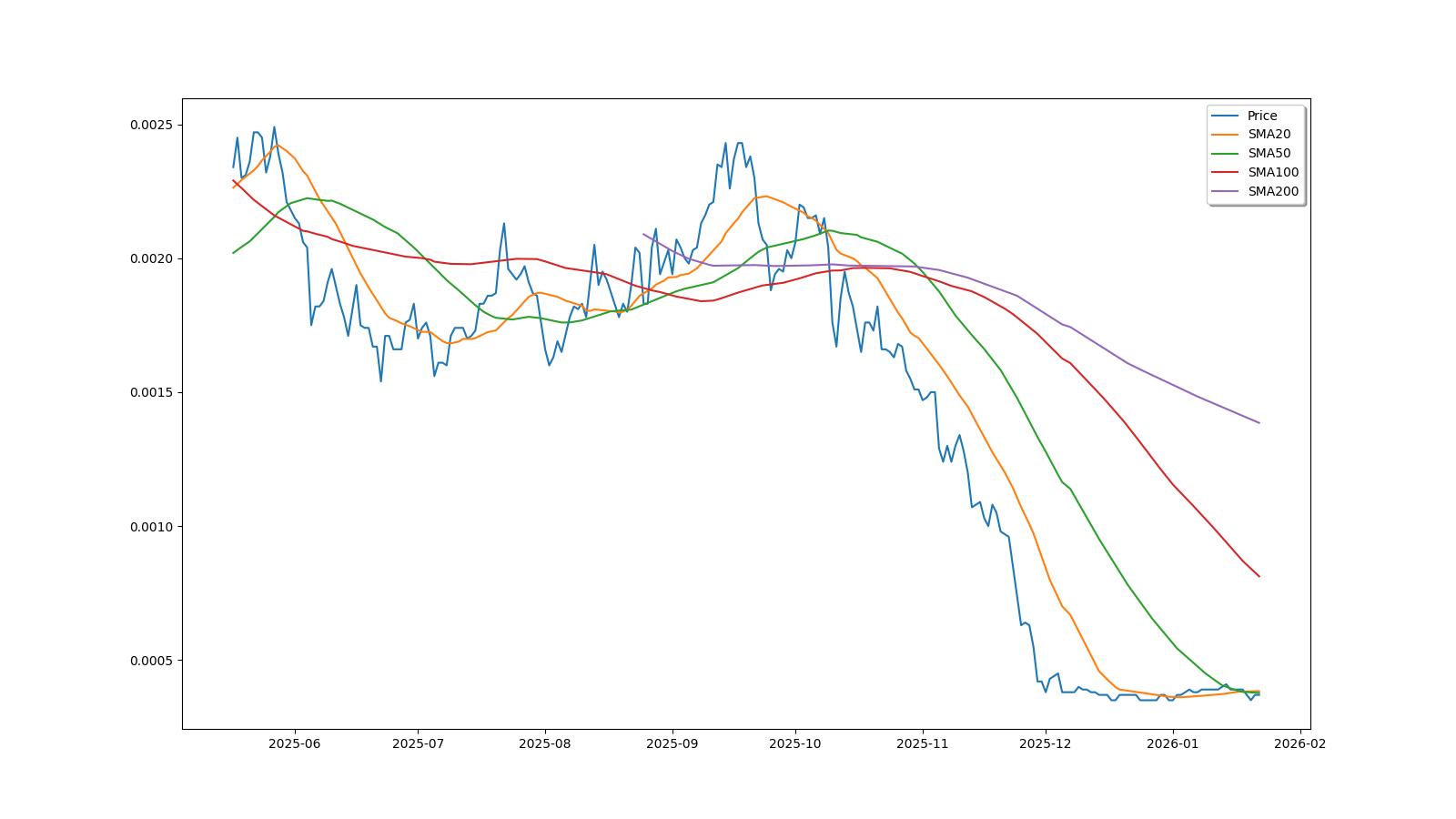 Restore The Republic Simple Moving Averages