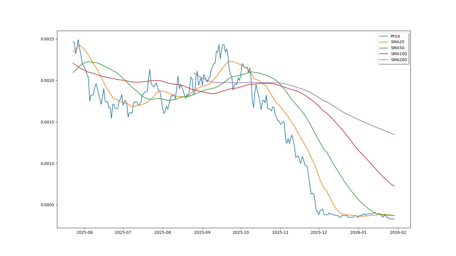 Restore The Republic Simple Moving Averages