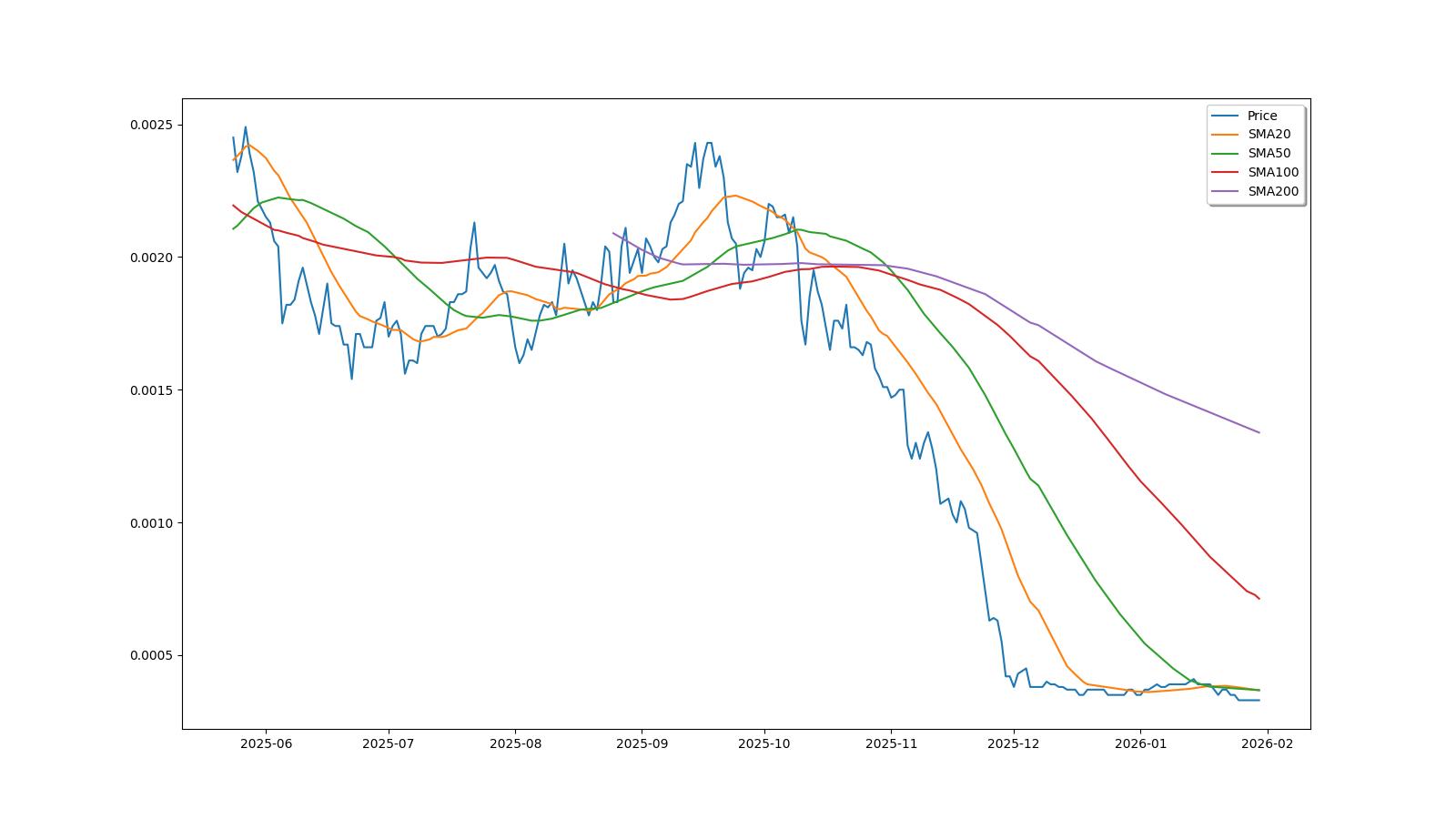 Restore The Republic Simple Moving Averages