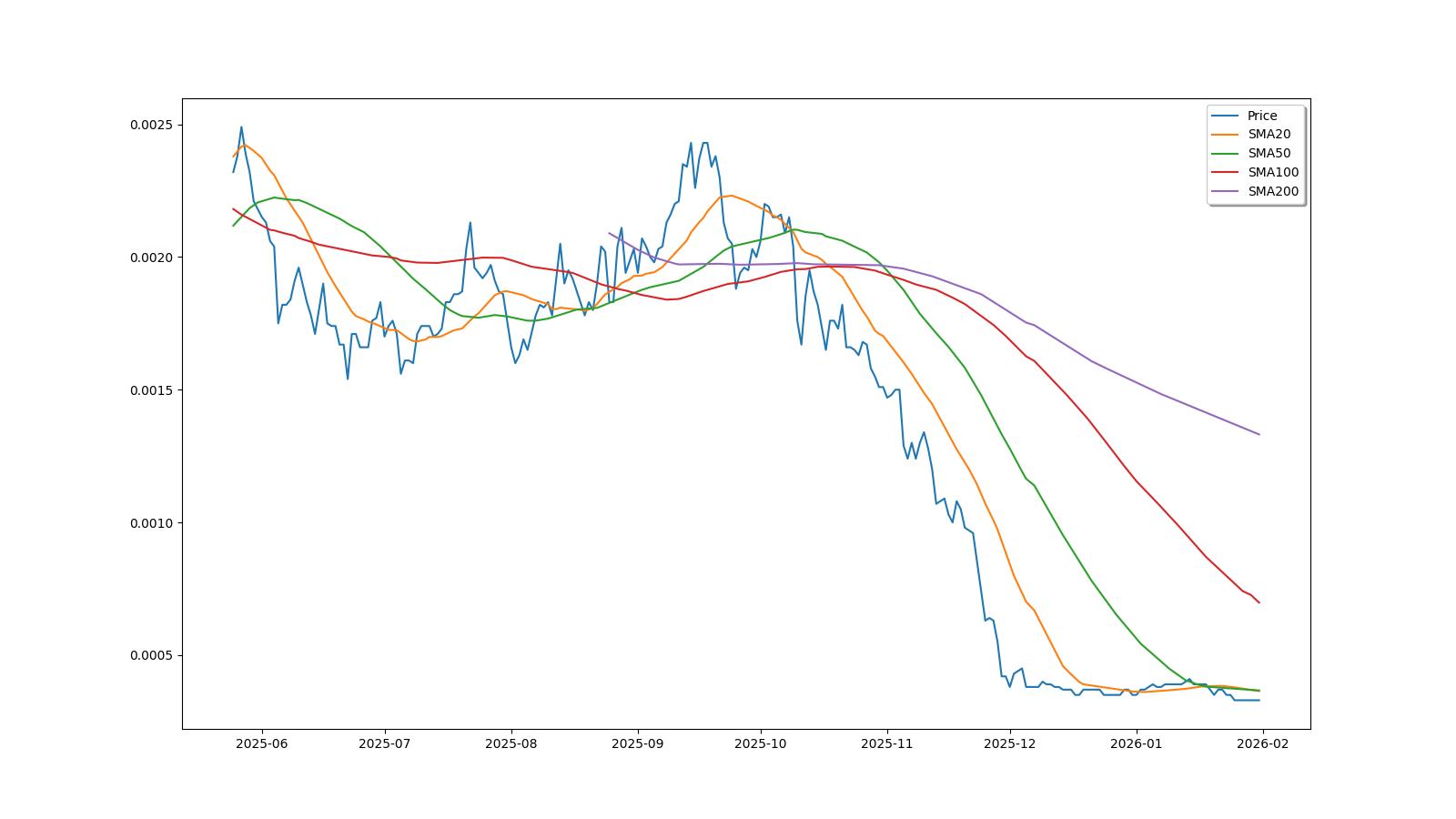 Restore The Republic Simple Moving Averages