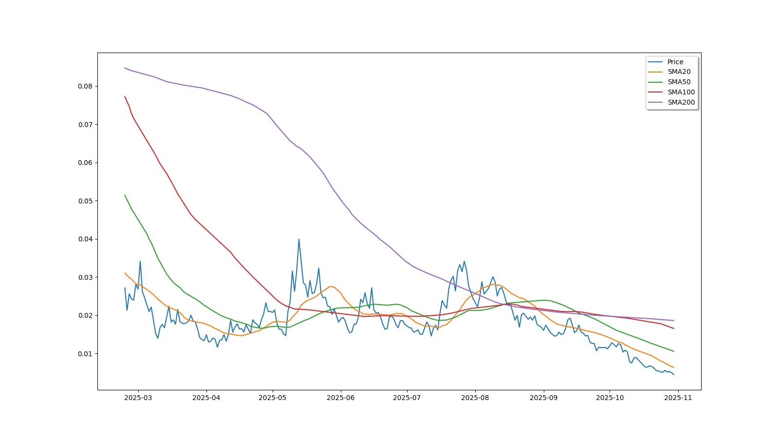 RETARDIO Simple Moving Averages