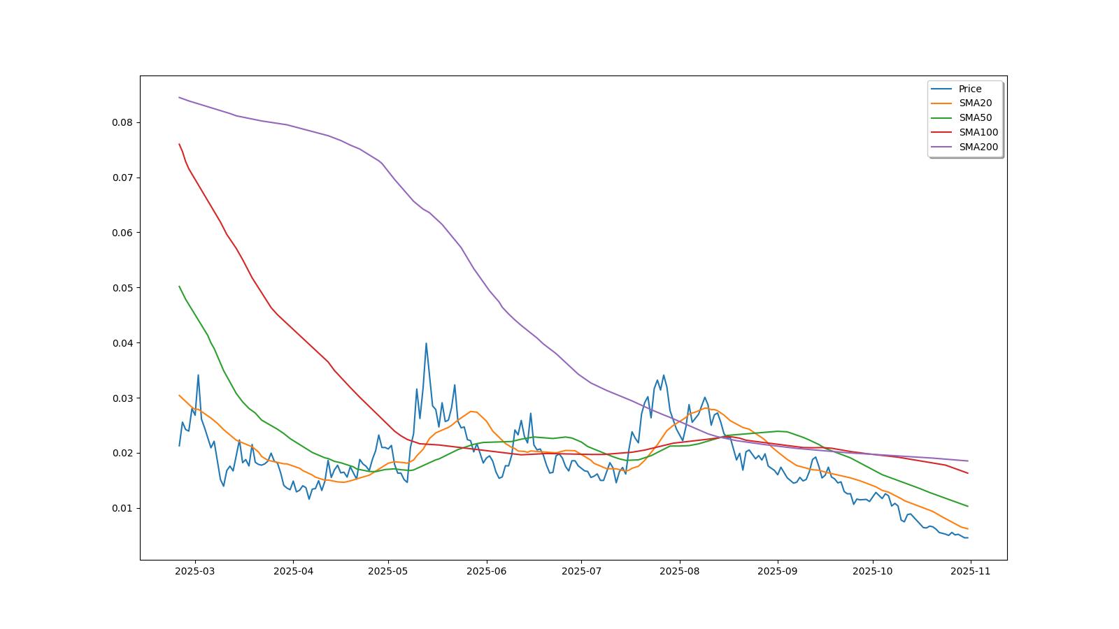 RETARDIO Simple Moving Averages